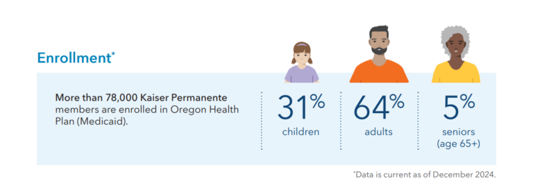 At a Glance: Kaiser Permanente’s participation in Oregon Health Plan ...