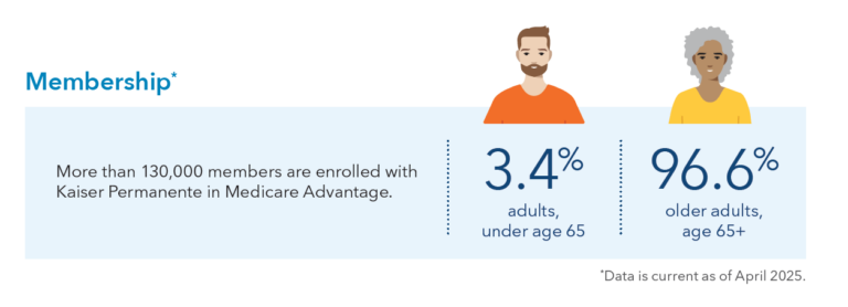 At a Glance: Kaiser Permanente’s participation in Medicare Advantage in ...